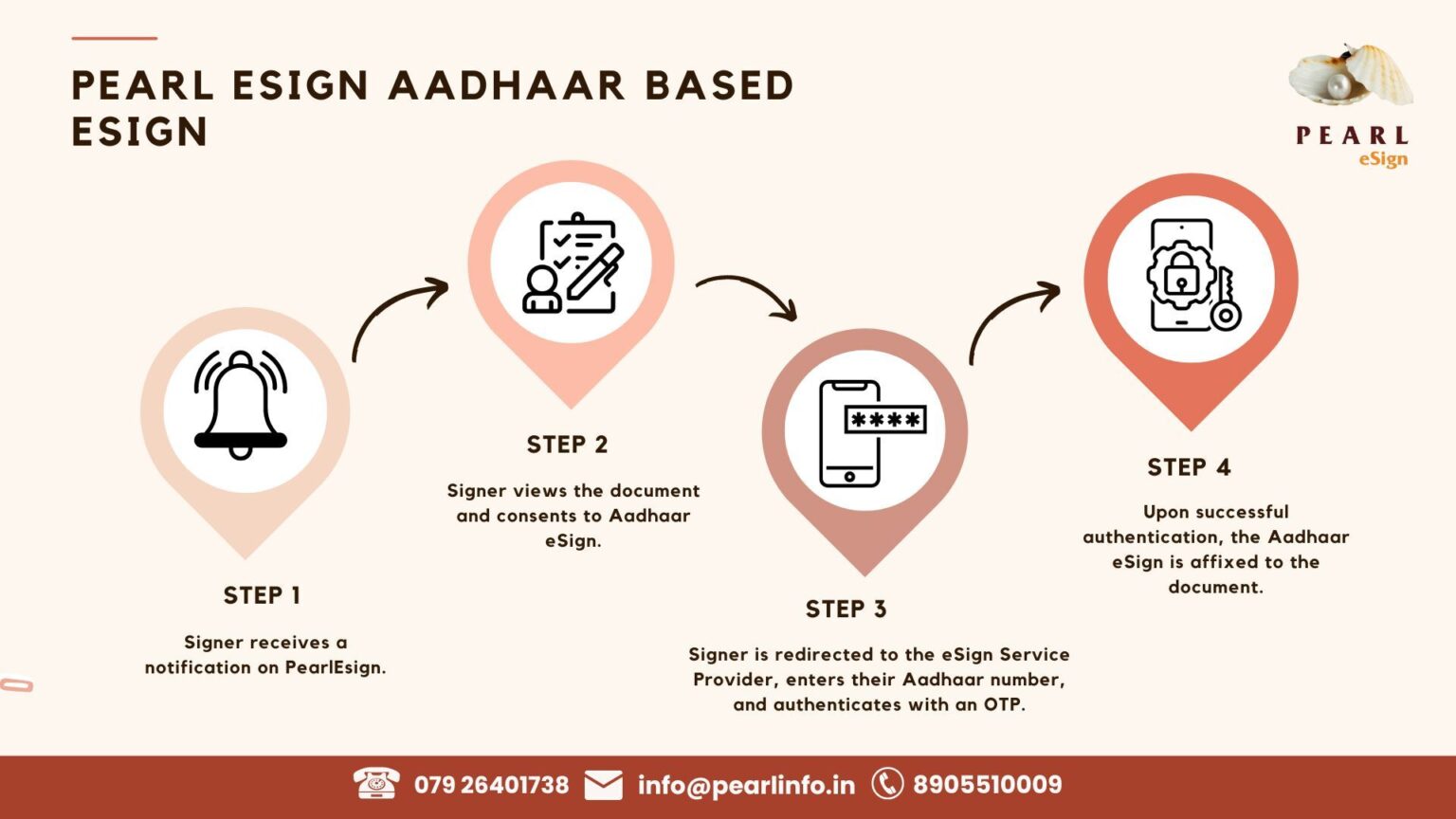 Revolutionizing Paperwork with Aadhaar eSign and PearleSign | Pearlinfo ...